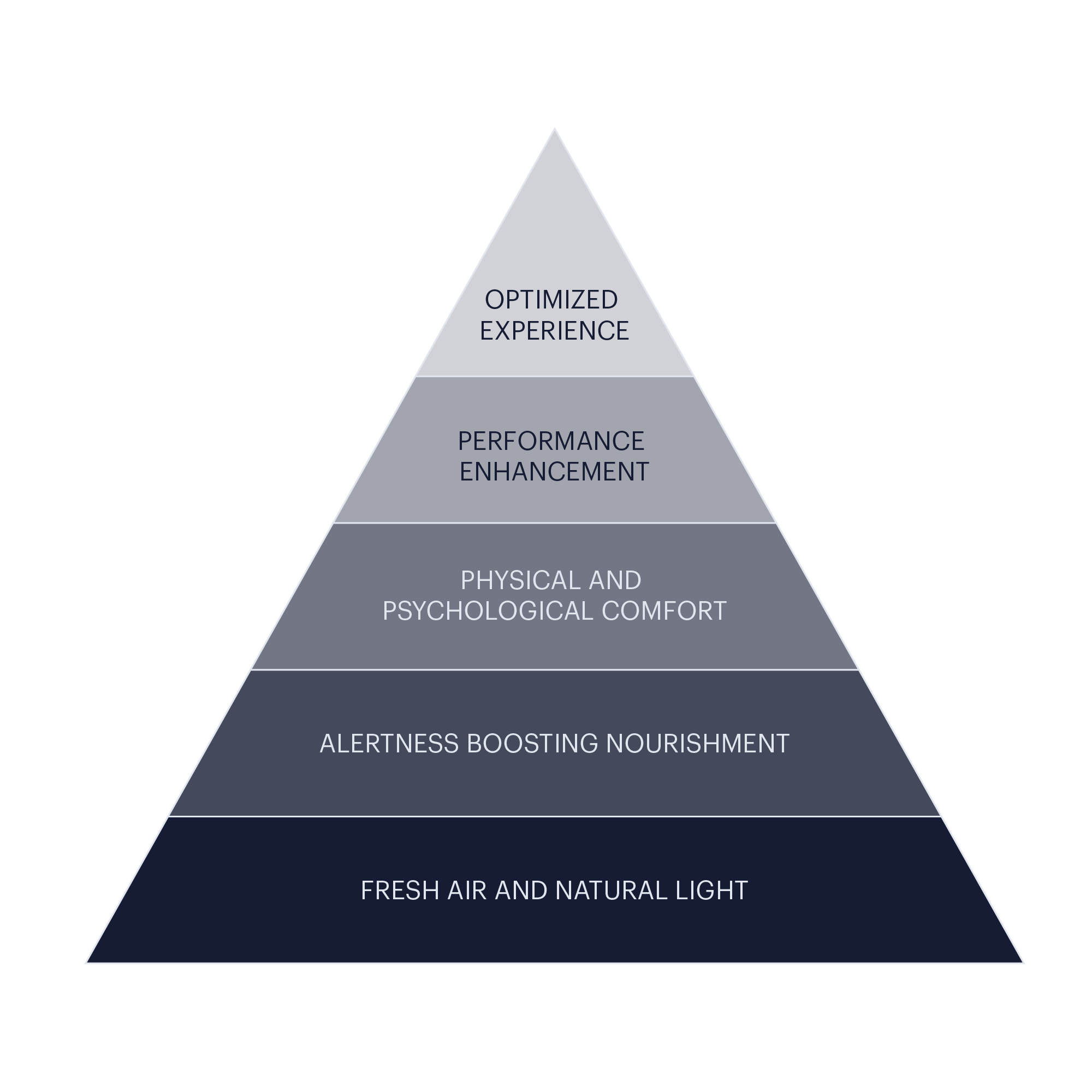 Convene’s Hierarchy of Meeting Needs | Convene